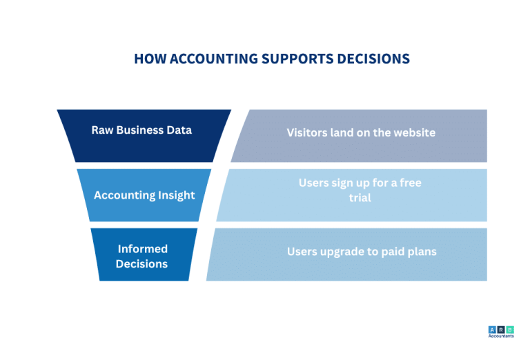 How Management Accounts Help You Make Better Business Decisions